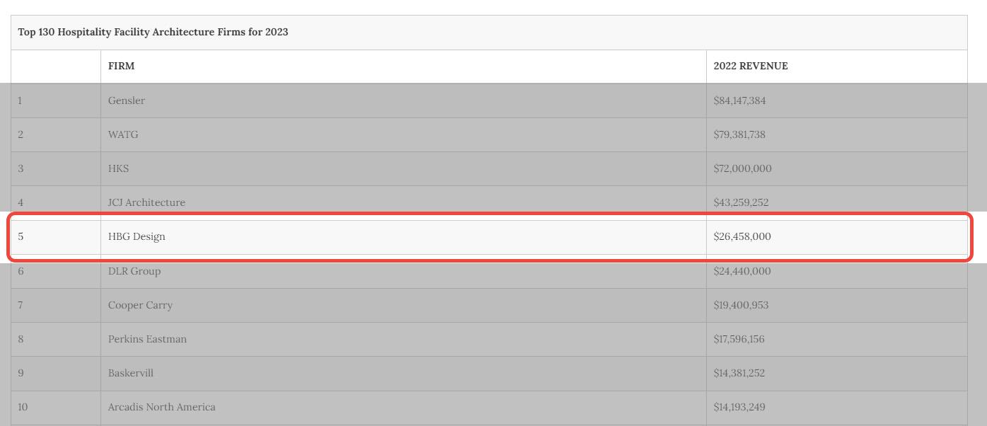 Hospitality Design Giants: HBG Design Shines - HBG Design